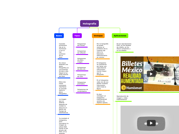 Holografía - Mind Map